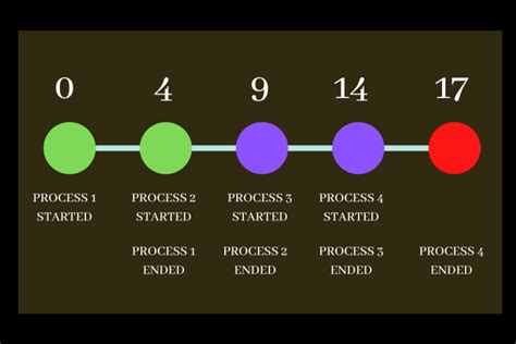 first come first serve scheduling in python [fcfs] askpython