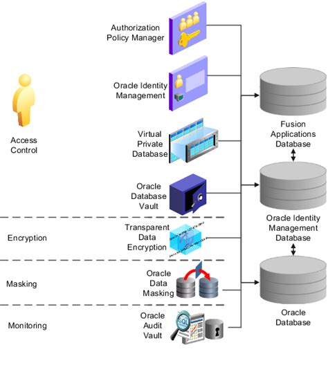 oracle fusion applications security guide
