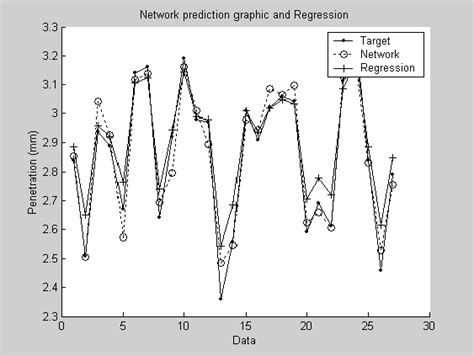 prediction comparison between regression and the neural