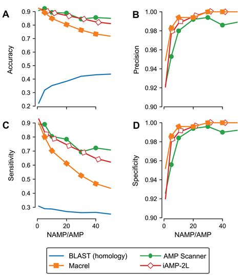 Macrel Antimicrobial Peptide Screening In Genomes And Metagenomes [peerj]