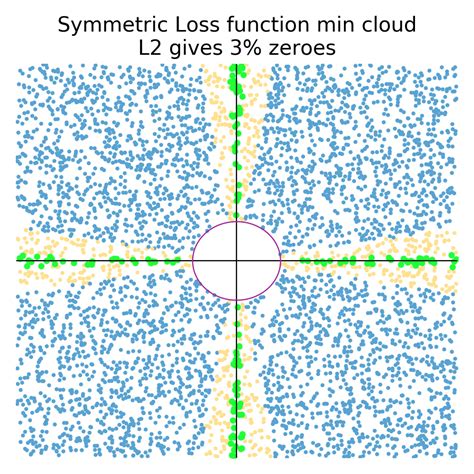 the difference between l1 and l2 regularization