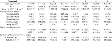 Selected Interatomic Distances [Å] And Angles [°] For 1 6 Download Table