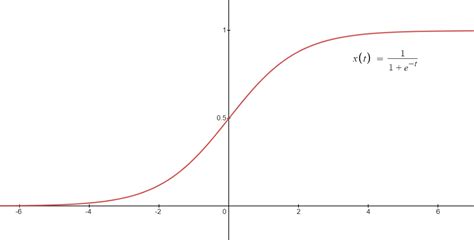 All That You Need To Know About Sigmoid Function Shiksha Online