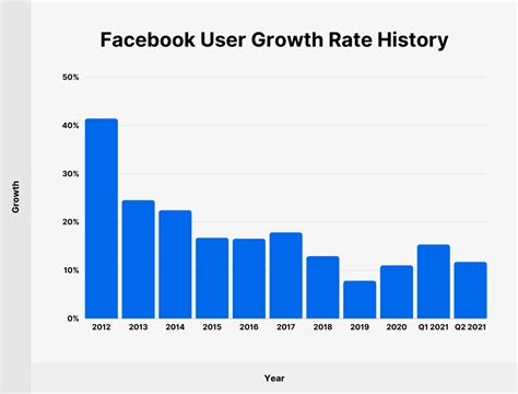 How Many People Use Facebook In 2022
