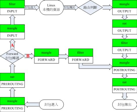 what docker networks and iptables have to say