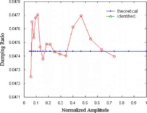 Relationship Curve Of Constant Damping Versus Amplitude Download