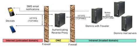 using a reverse proxy ip sprayer or load balancer