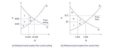 Demand Supply And Efficiency Openstax Macroeconomics 2e