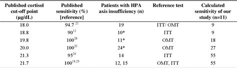 Table 1 From The Low Dose Acth Test Does Not Identify Mild