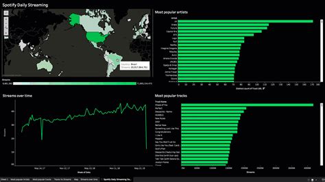 how to visualize spotify music trends in tableau