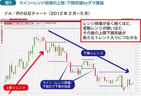 Fx チャート術｜成果を挙げるために必要なfxのチャート分析｜第11回 ダウ理論＆rci｜外為オンライン