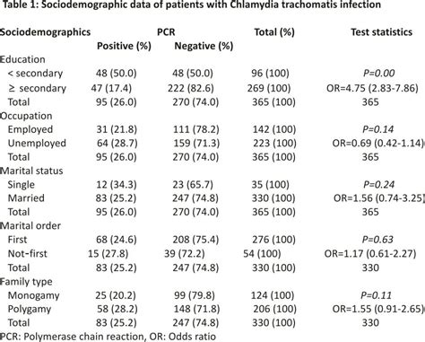 Prevalence Of Chlamydia Trachomatis Infection Among Women Of