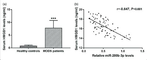 Correlation Between Mir 200b 3p And Hmgb1 In Mods Patients A