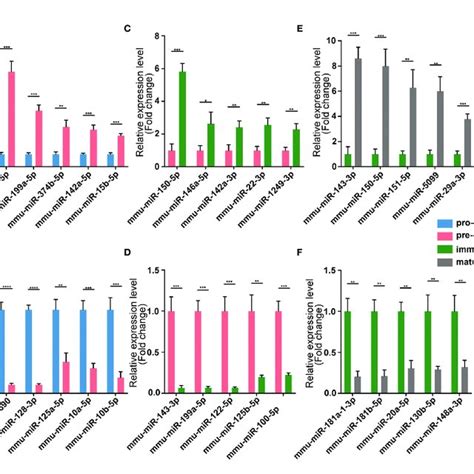 Validation Of Mirna Expression By Using Qpcr The Identified