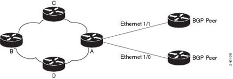 Ip Routing Protocol Independent Configuration Guide Cisco Ios Xe