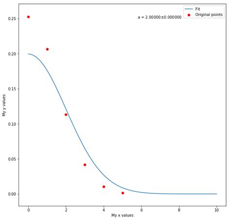 python scipy optimize curve fit gives different plots