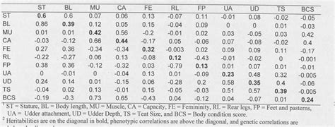 Table 6 From Genetic Parameters Of Linear Type Traits For Beef Cattle