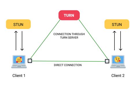 webrtc for beginners code less edition itnext