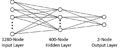 two layer fully connected perceptron network download scientific diagram