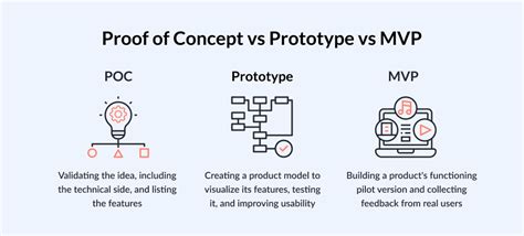 poc vs prototype vs mvp explaining the difference