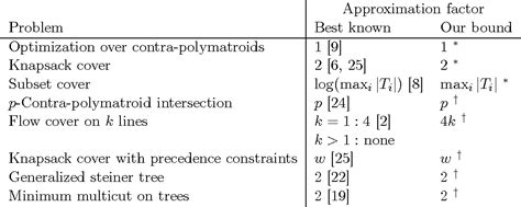 table 1 from the primal dual greedy algorithm for weighted covering