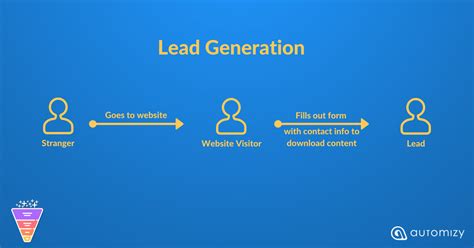 56 B2b Lead Generation Ideas And Examples To Copy