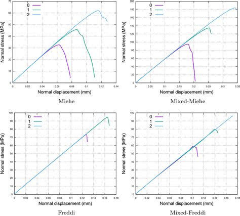 load displacement curves of different splitting methods under three