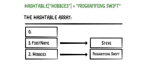 swift algorithm club hash tables
