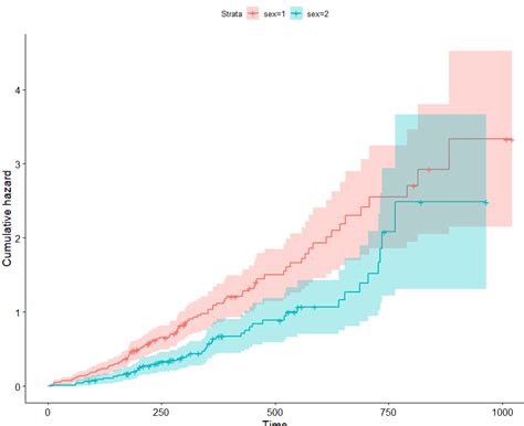 R语言绘制kaplan Meier生存曲线的超详细教程