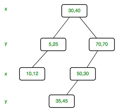 k dimensional tree set 2 find minimum tutorialspoint dev
