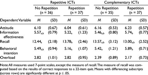 Means And Standard Deviations For All Dependent Measures Across