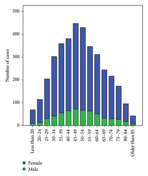 Age Distribution Of Patients With Graves Disease Download