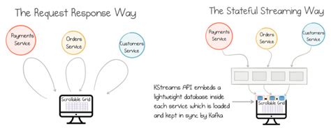 building a microservices ecosystem with kafka streams and ksql