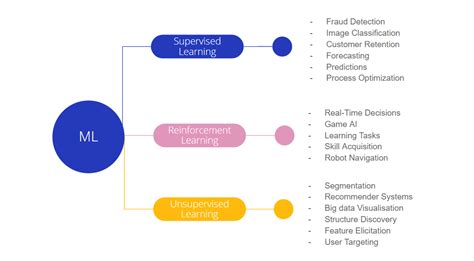 the best machine learning algorithms to learn for landing