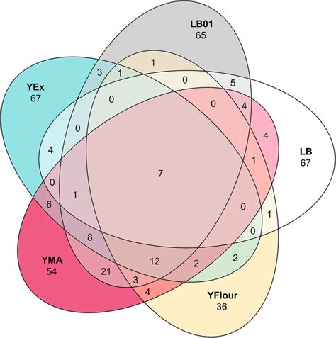 Venn Diagram Showing Shared And Unique Amplicons Sequence Variants