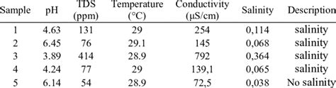 Water Salinity Chart