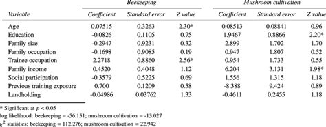 binary logistic regression of the socio personal variables with the