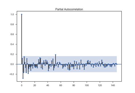 python autocorrelation in timesearies analysis tails off or cuts off