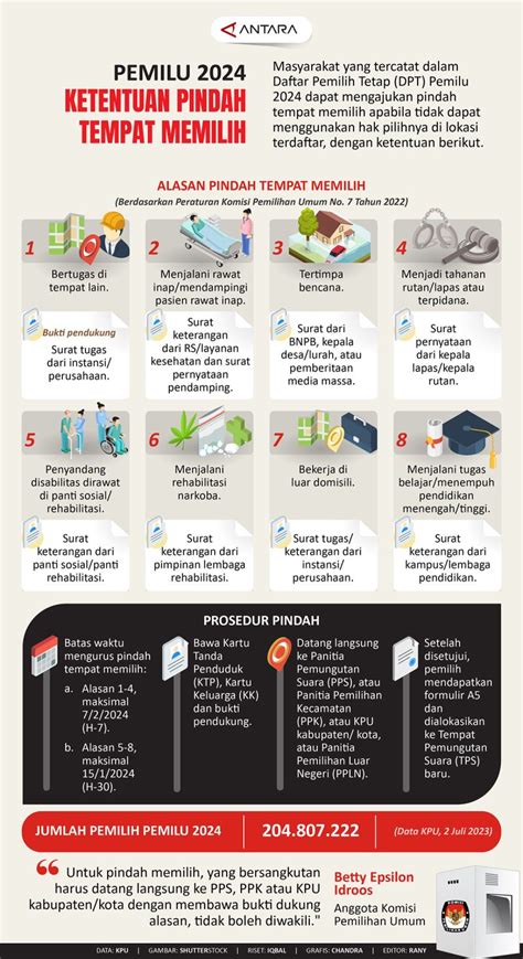 Pemilu 2024 Ketentuan Pindah Tempat Memilih Infografik Antara News