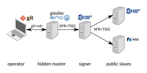 how to managing dns zones using git apnic blog