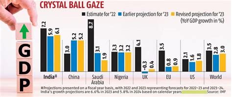 Imf Raises Indias Fy24 Gdp Growth Forecast By 20 Basis Points To 6 1
