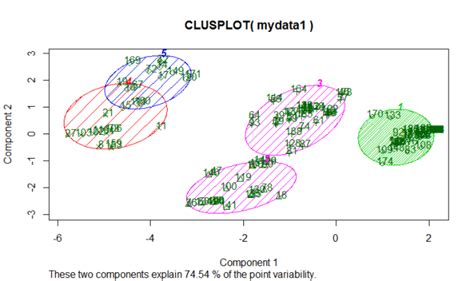 k means clustering using r bi corner