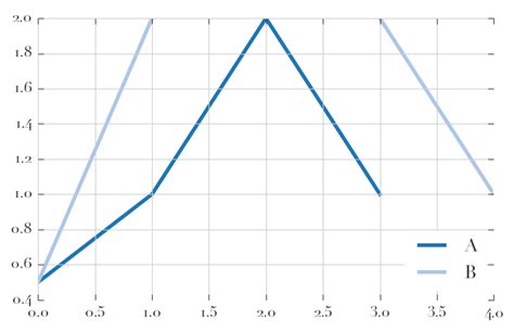 python mask zero values from pandas plot stack overflow