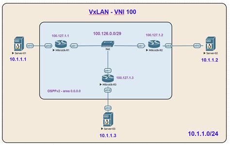 vxlan example configuration mikrotik
