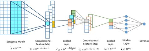 architecture of the proposed cnn model with 2 convolutional layers