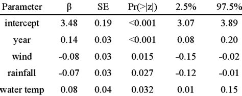 Negative Binomial Generalized Linear Mixed Model Coefficients From Top
