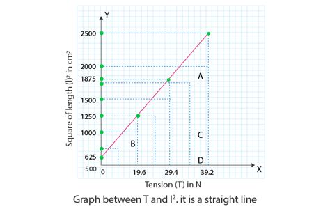 find relation between the length of a given wire and tension for