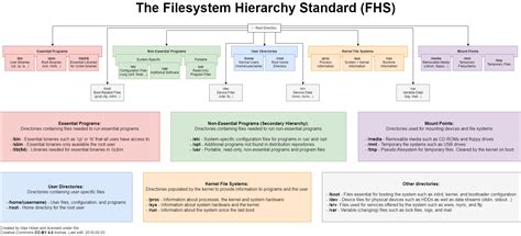the file system hierarchy standard visualized or what are the
