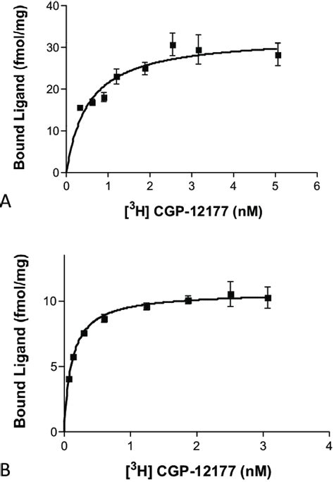 Saturation Binding Of [ 3 H]cgp 12177 To 1321n1 A And U118 B Cells