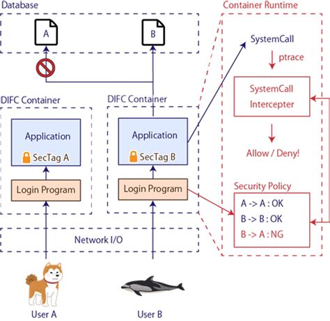 コンテナ型仮想化環境における情報フロー追跡システム 入江・門本研究室[東京大学情報理工学系研究科電子情報学専攻 東京大学工学部電気系学科]